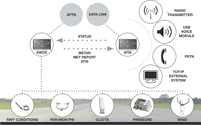 Awos > Products > ATIS